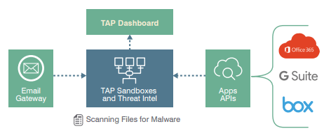 Proofpoint Targeted Attack Protection for SaaS | AdvancedThreatWorks.com.au