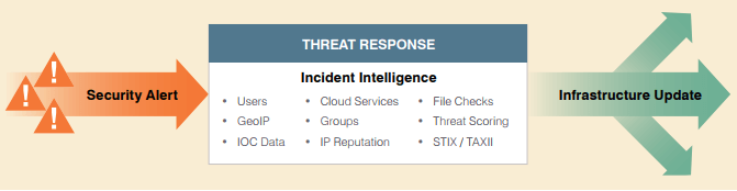 Proofpoint Threat Response | AdvancedThreatWorks.com.au